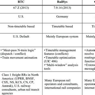 Summary Of Database Conversion From RTC To RailSys OpenTrack Download Table