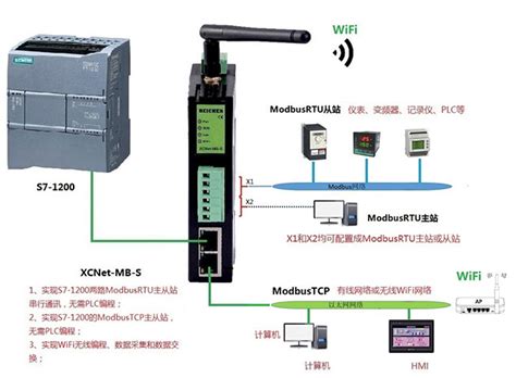 Ethernet Or Wifi Communication Module For Siemens S712001500