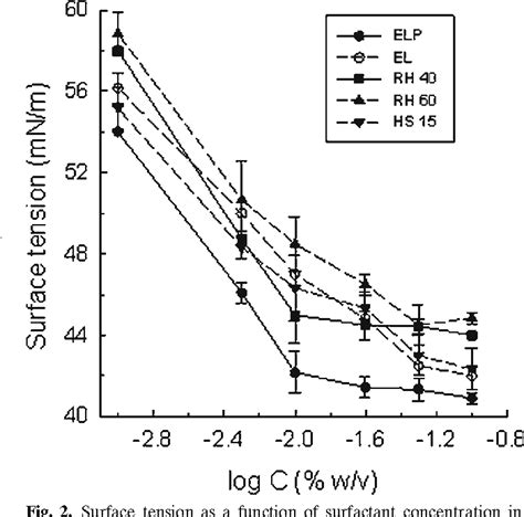 Figure 5 From The Influence Of Surfactant Hlb And Oil Surfactant Ratio On The Formation And