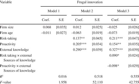 Risk Taking Proactivity And Fi Linear Regression Analysis