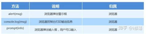 和我一起学javascript之注释和输入输出语句（三） 知乎