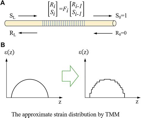 A Propagation Of A Waveguide In An Optical Fiber B Discrete