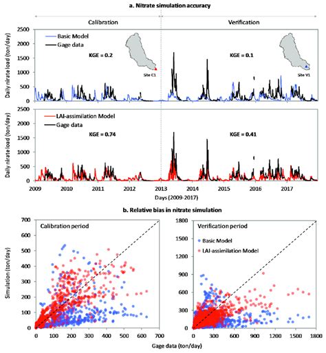 Effect Of Modis Lai Data On The Simulation Of Daily Nitrate Loads A Download Scientific