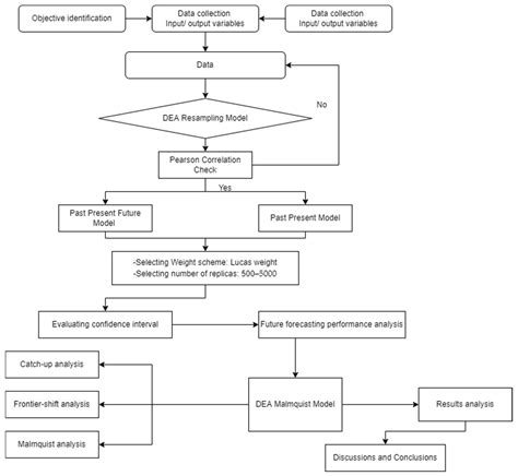 A Two Stage Dea Approach To Measure Operational Efficiency In Vietnams Port Industry