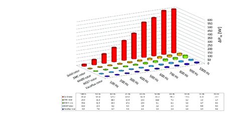 The Value Of The Calculated Losses In The Rotor Yoke Δpyr For