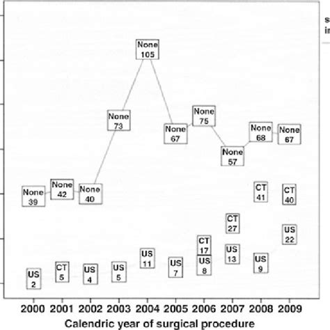 Use Of Additional Imaging For Diagnosis Of Acute Appendicitis During Download Scientific