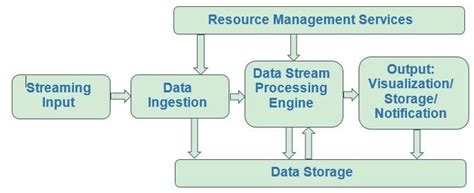 A General Structure For Data Stream Processing System Dsps Download