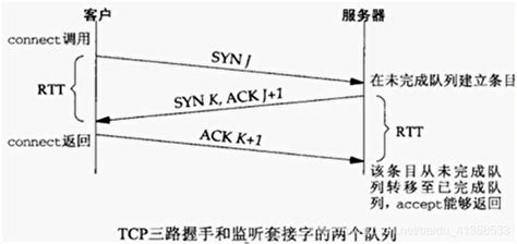 tcp三次握手中listen 与accept 原理 tcp listen csdn博客