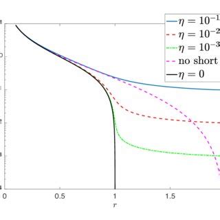 The order parameter λ as function of r Note the logarithmic scale on Download Scientific
