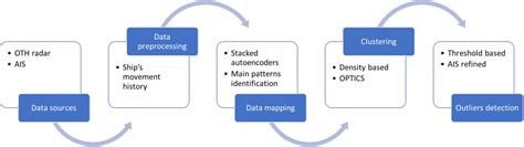 Figure 1 From Stacked Autoencoders For Outlier Detection In Over The Horizon Radar Signals