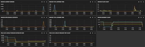Memory Management Elasticsearch Cant Automatically Recover After A