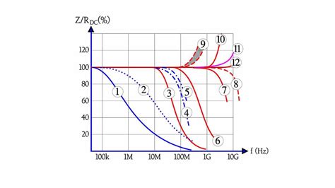 Resistor Voltage And Frequency Dependence