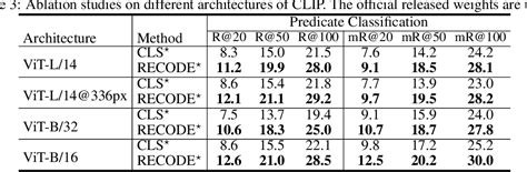 Table 3 From Zero Shot Visual Relation Detection Via Composite Visual