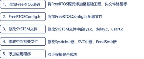 四、freertos之freertos移植 Csdn博客