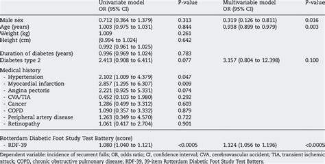 Univariate And Multivariable Binary Logistic Regression Analysis On