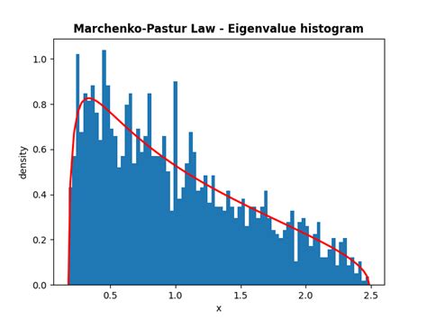 Plotting Spectral Laws Scikit Rmt 1 1 0 Documentation