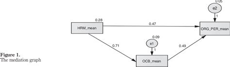 Figure 1 From Assessing Cross National Invariance Of The Three Component Model Of Organizational