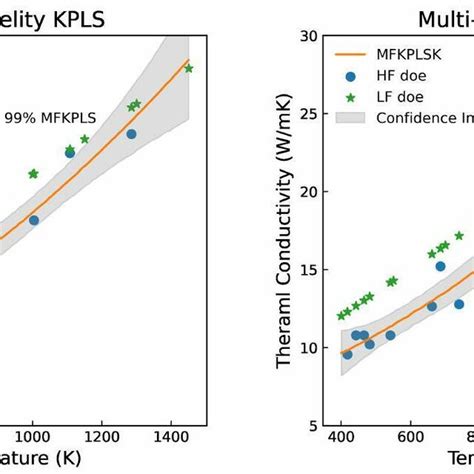 Physics Informed Multi Fidelity Neural Network Pmnn Surrogate Model Download Scientific