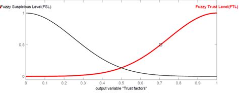 membership functions of an input parameter figure 2 membership
