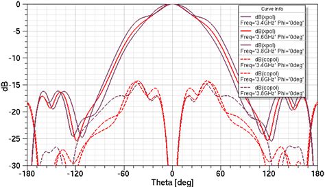 Simulated Co And Cross Polarized Radiation Patterns Of Dipole In Array Download Scientific