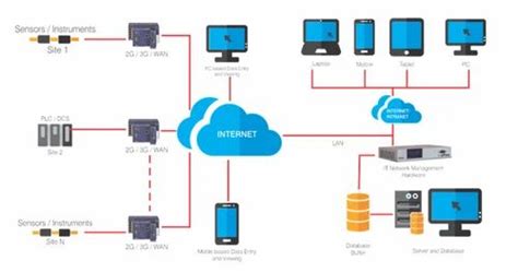 Pollution Monitoring System At Piece Pune ID