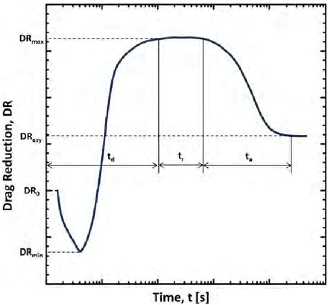 Figure 1 From Drag Reduction In Seawater By Polymer Addition Into A Rotating Cylindrical Double