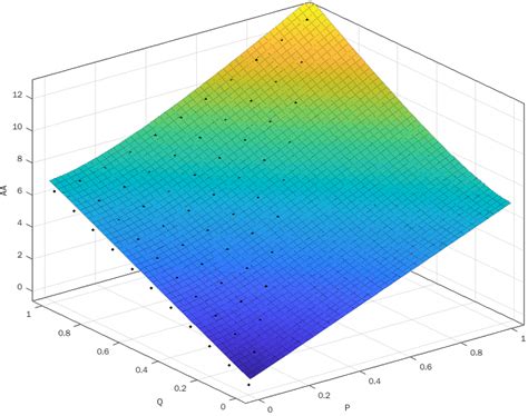 Surface Fit Output Of N2 For The P And Q Values In Eq 43 Download Scientific Diagram