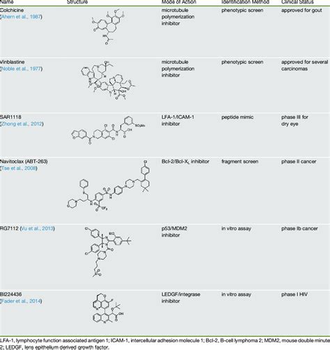 Examples Of Small Molecule Ppi Modulators In Clinical Use Or Currently Download Table