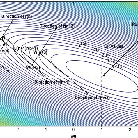 Illustration Of Convergence Process Of Rlms Algorithm For 2‐tap