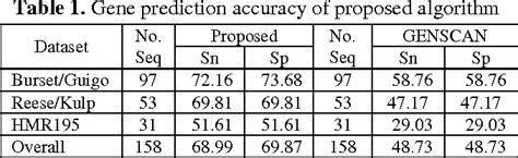 Table 1 From A Method For Detecting Short Initial Exons Semantic Scholar