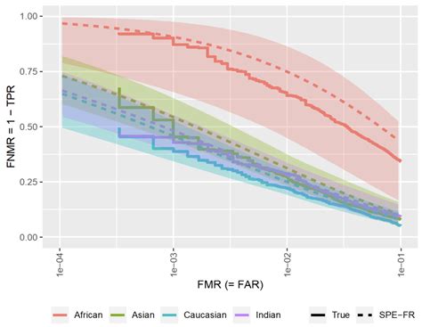 Method Predicts Bias In Face Recognition Models Using Unlabeled Data Amazon Science