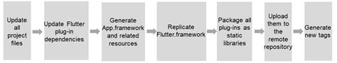 Flutter Analysis And Practice Hybrid Project Transformation Alibaba
