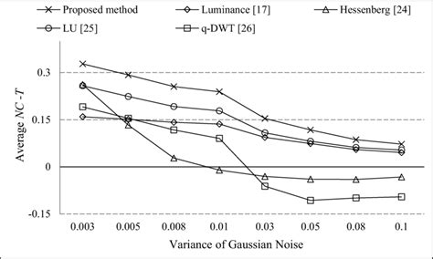 Noising With Zero Mean Gaussian Noise At Different Variances Download