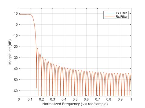 Commraisedcosinereceivefilter Apply Pulse Shaping By Decimating Signal Using Raised Cosine