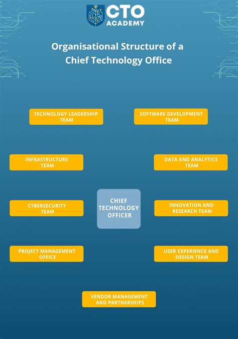 Building An Effective Chief Technology Office On Different Business Scales Cto Academy