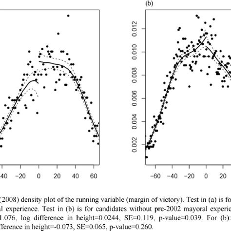 Fig A4 Density Of Running Variable Download Scientific Diagram