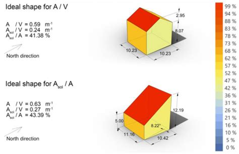 Determination Of Solar Surface Area To Volume Ratio Early Design Stage