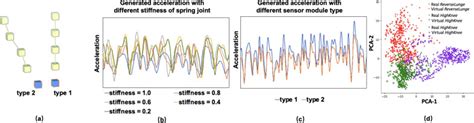 Virtual Imu Data Augmentation By Spring Joint Model For Motion