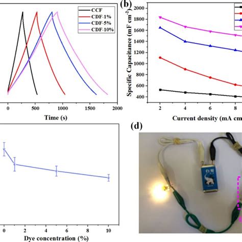 A Gcd Curves Of The Cdf‐x And Ccf At 2 Ma Cm⁻² B Areal Specific