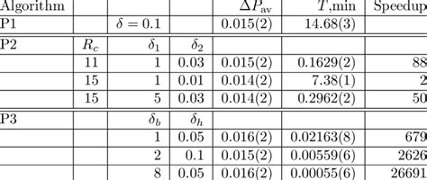 comparison of algorithms with a precision equal to the precision of the