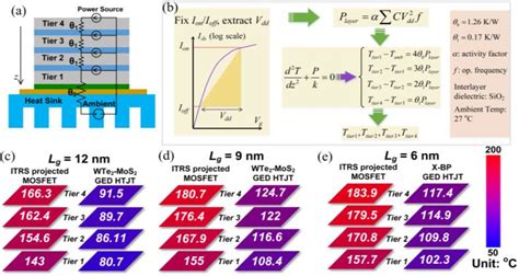A Schematic Of A 4 Tier 3d Chip And A Thermal Resistance Network