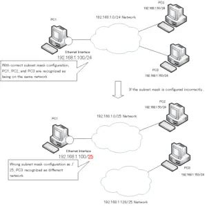 TCP IP Configuration Summary TCP IP N Study