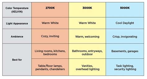 3000k Vs 4000k Vs 5000k Mana Yang Terbaik Untuk Pencahayaan Luar Ruangan