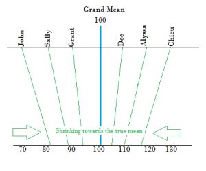 Shrinkage Estimator Definition Examples Statistics How To