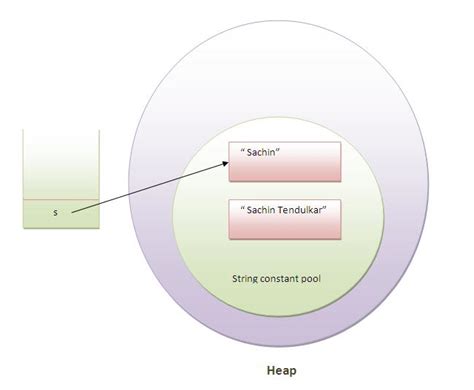 Immutable String Object In Java Mca Ignou Group