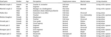 Description Of Participant Characteristics From Dyadic Interviews