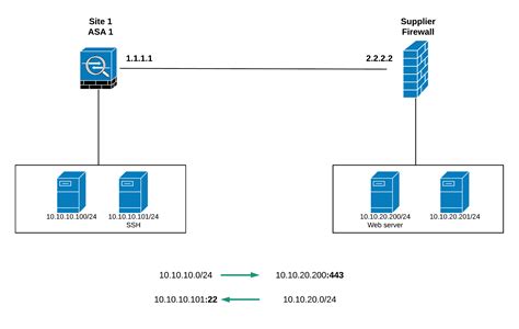 Cisco Asa Vpn Filter