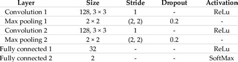 Parameters Of The Developed Cnn Model For Acoustic Classification Download Scientific Diagram