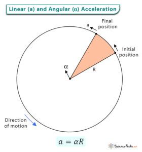 Angular Acceleration Definition Formula Example Problems