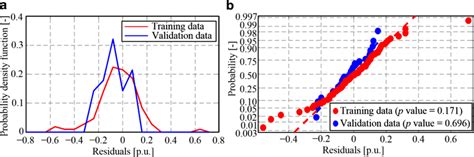 Histogram Plot Of Four Input Model Residuals Ie Difference Between